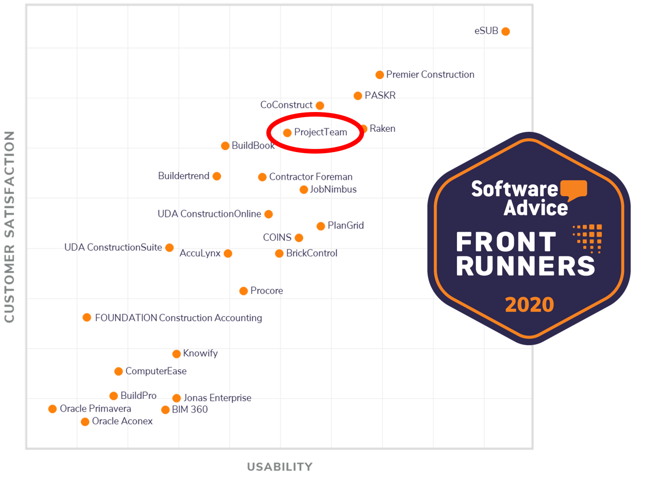 ProjectTeam named Front Runner by Software Advice in 2020